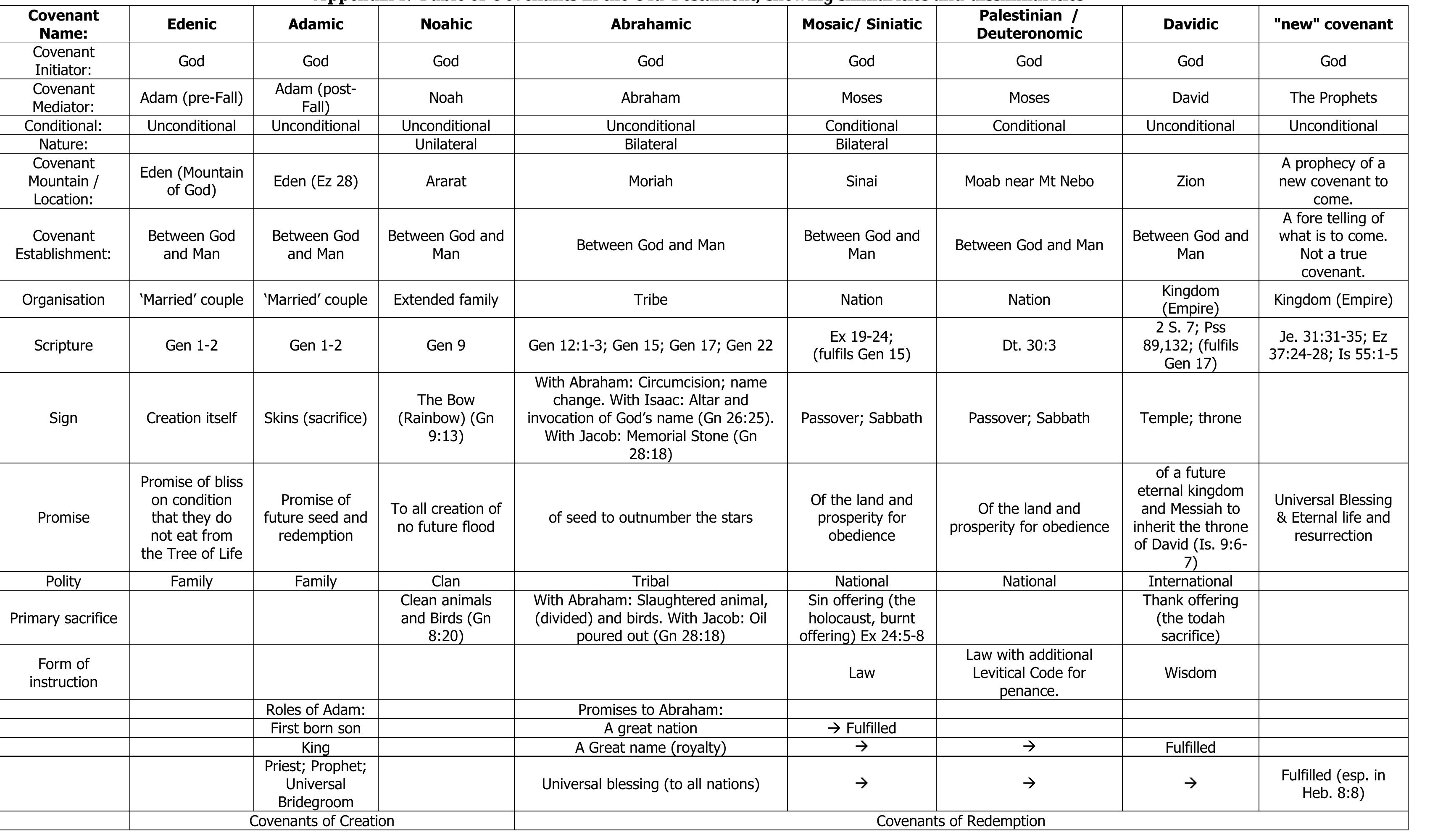 (PDF) The Covenants in the Old Testament
