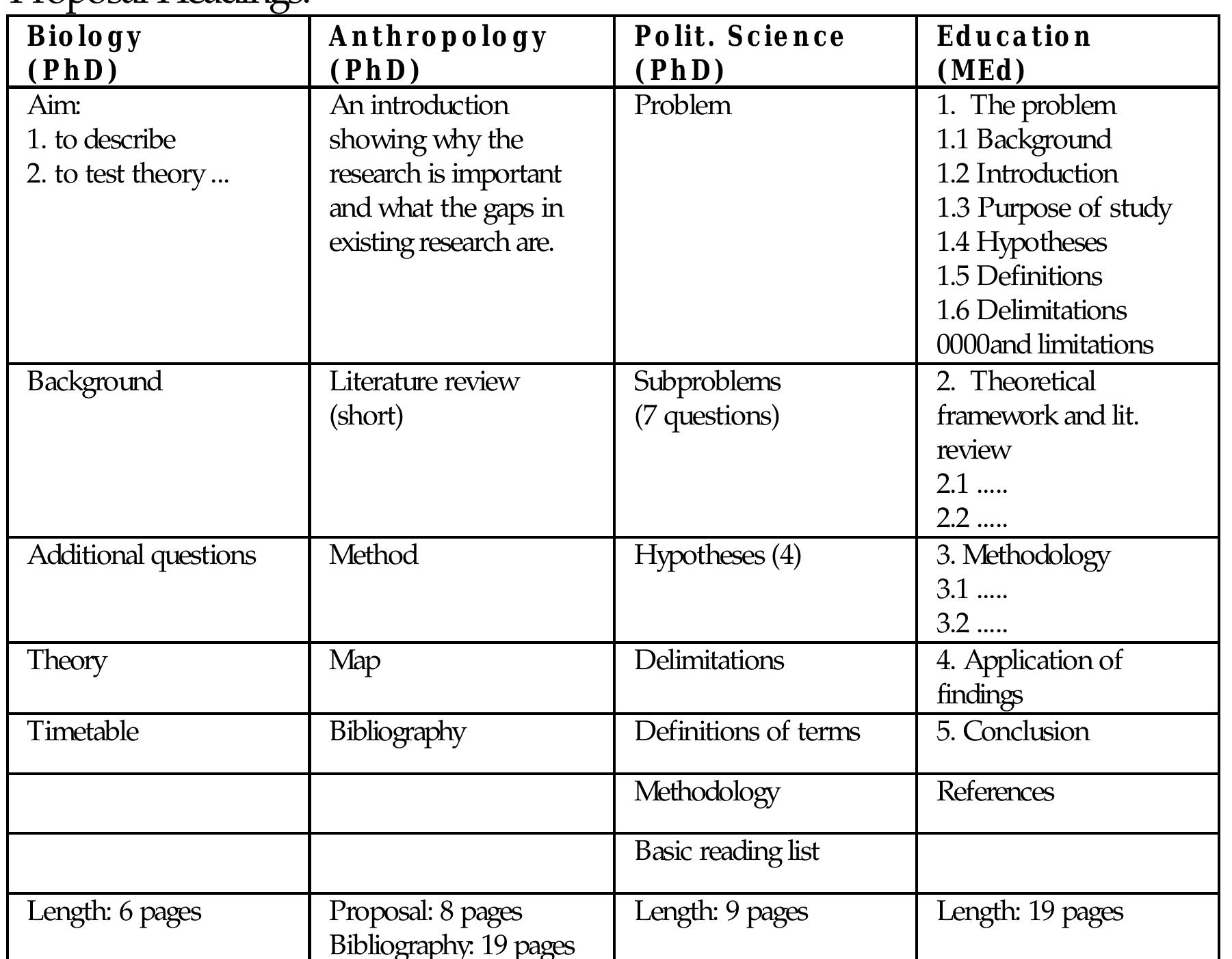 (PDF) Writing a Thesis/ Research Proposal: A step by Step Guide