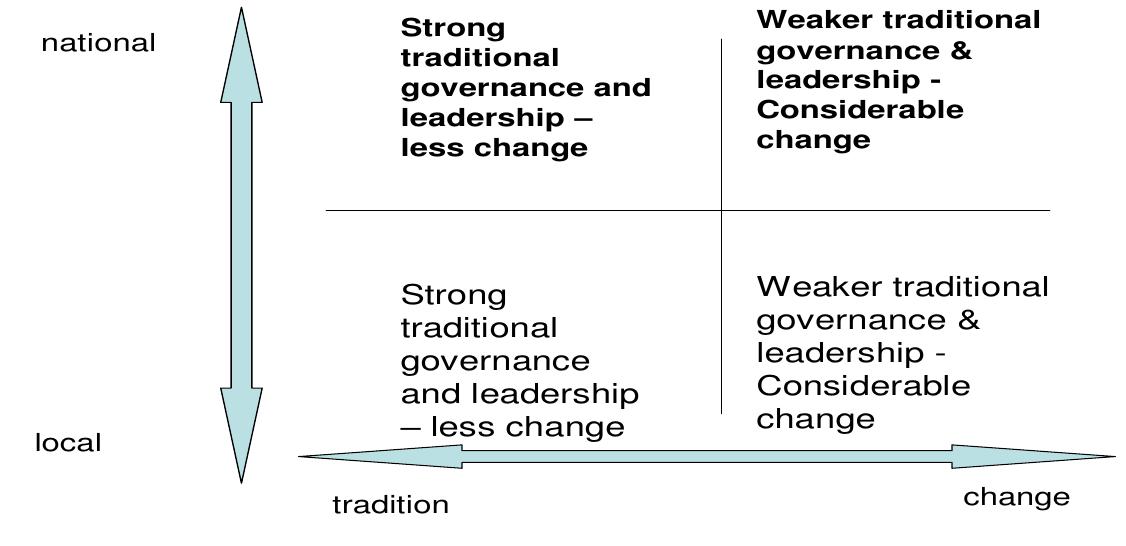 Figure 1 - from Hassall - Traditional Governance Study