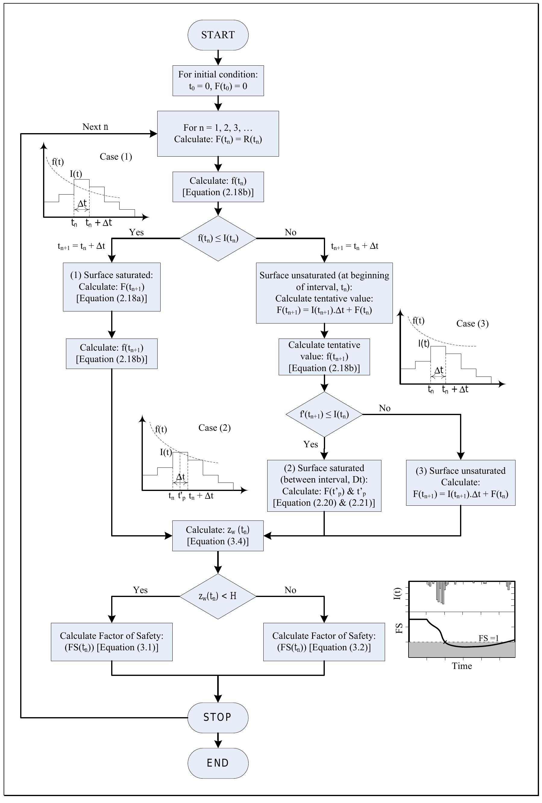 3 a flowchart of the green-ampt infiltration and slope