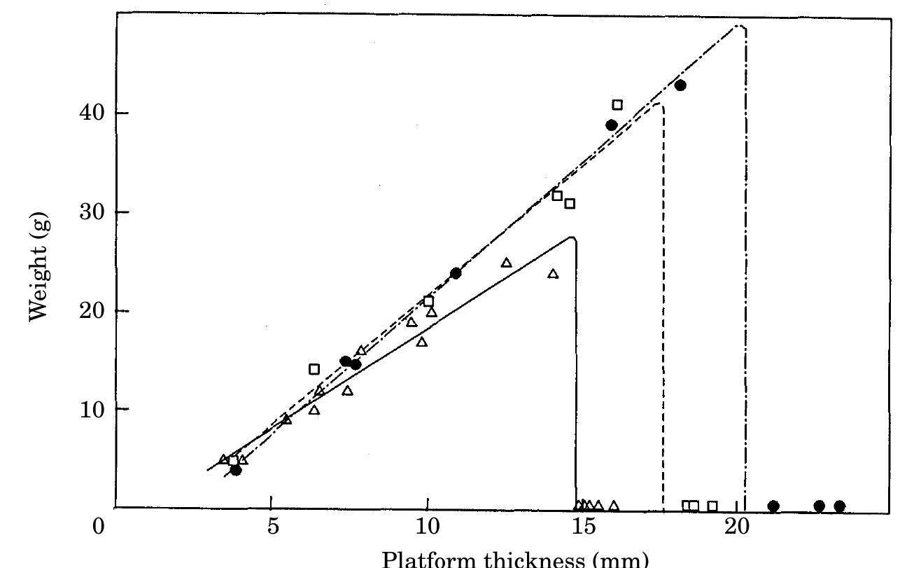 Graph of the platform thickness versus weight for the 45 g