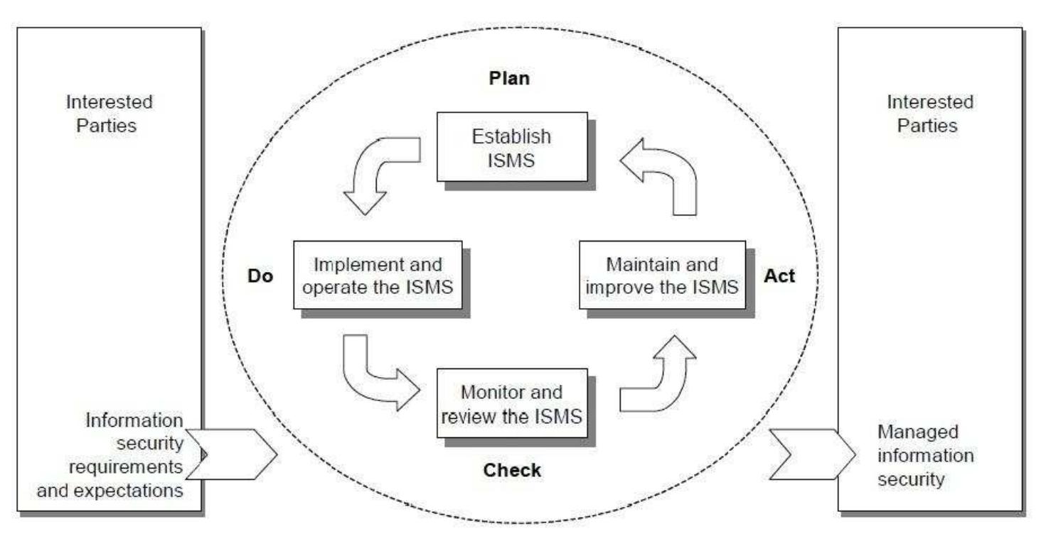 Shows pdca model applied to isms processes. figure 2. pdca