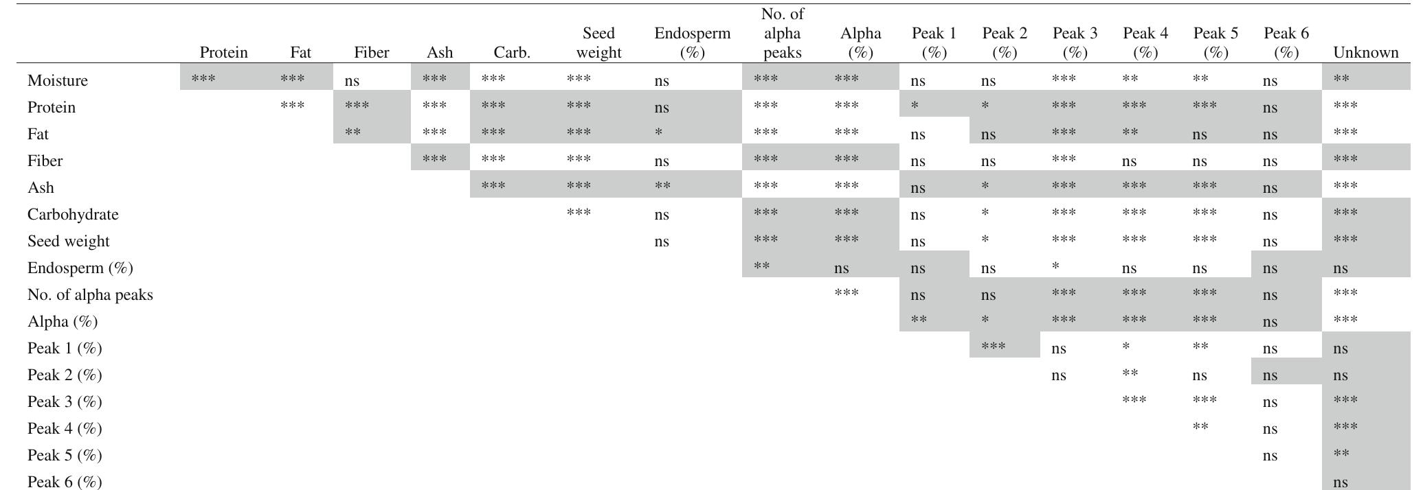 Significance of pearson correlation coefficients between