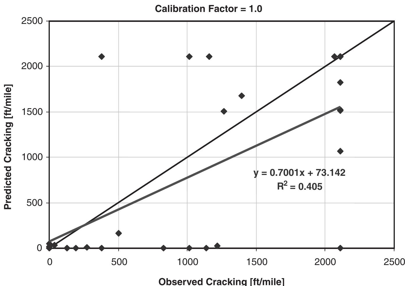 Thermal cracking level 1 model calibration, observed vs