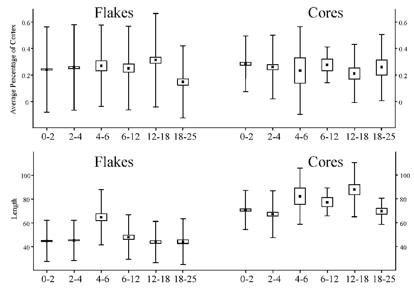 Cortex and size of flakes and cores by distance to the