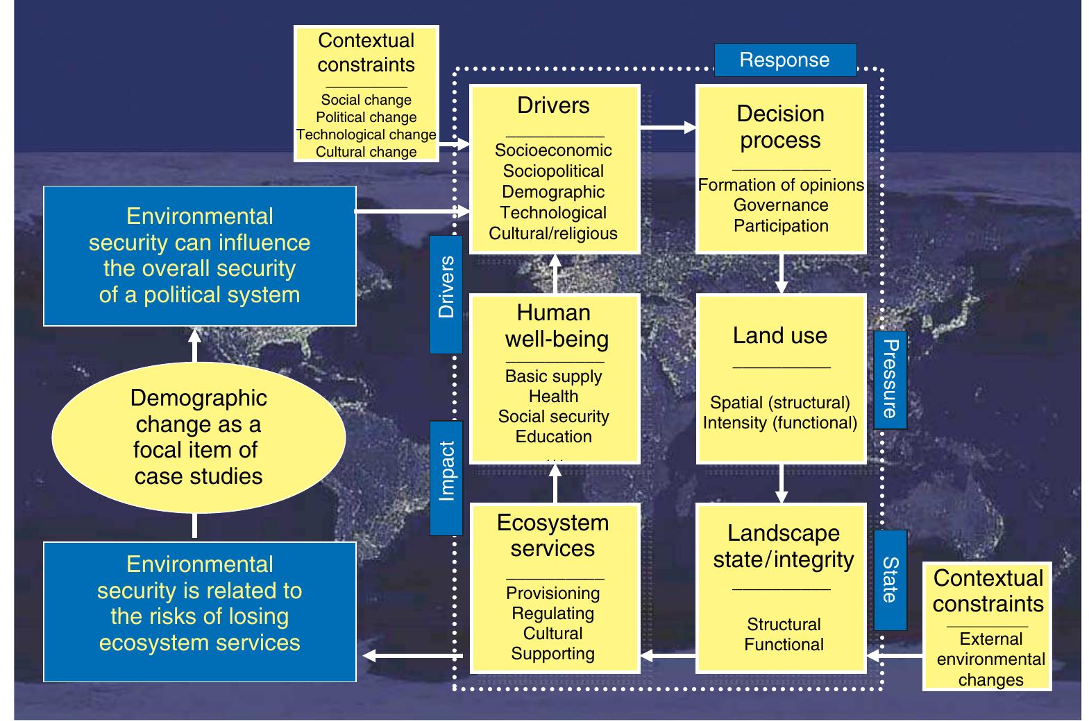 Aconceptual dpsir model of human-environmental systems,