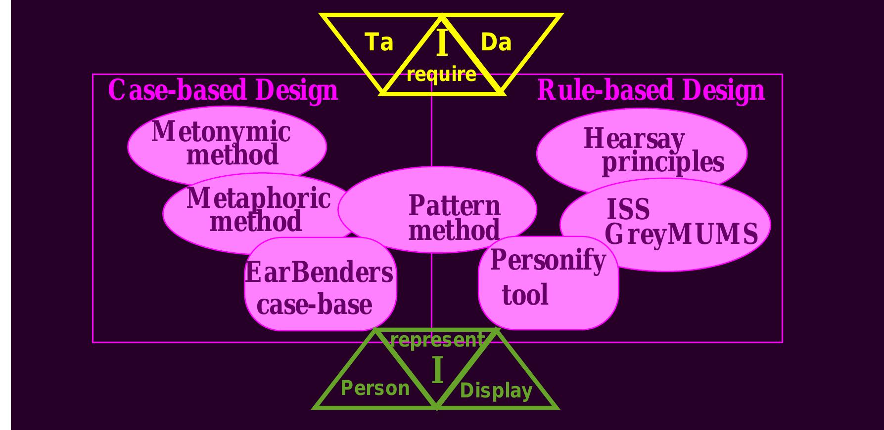 The design of a representation to meet the tada information