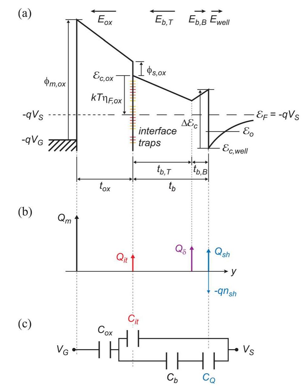 (color online) (a) conduction band diagram, (b) charge