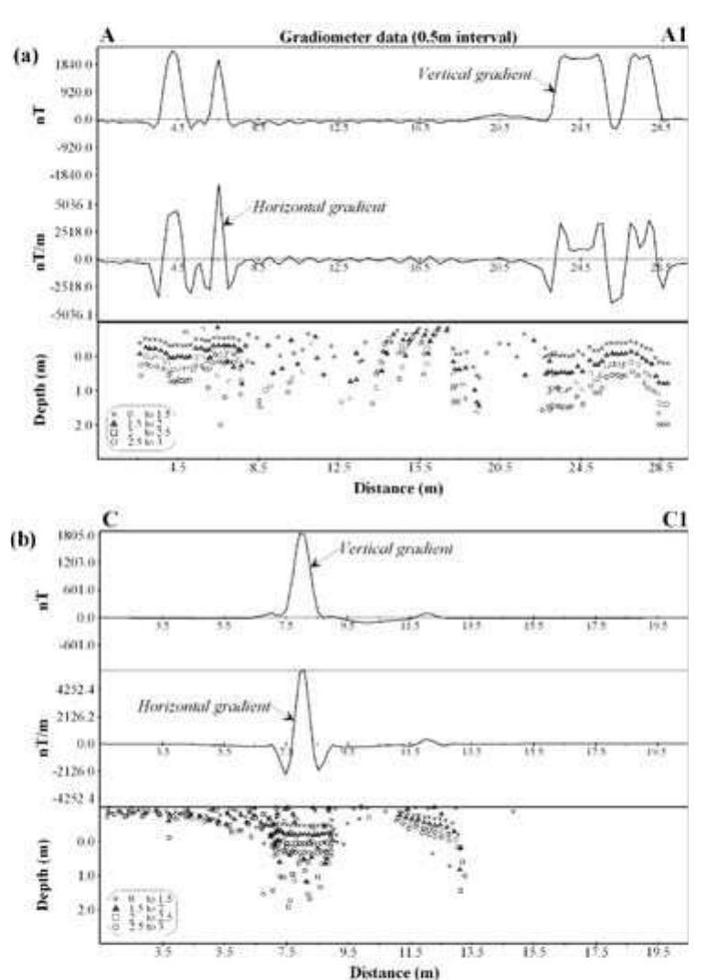Figure 3 Magnetic Data Interpretation And Depth Estimation