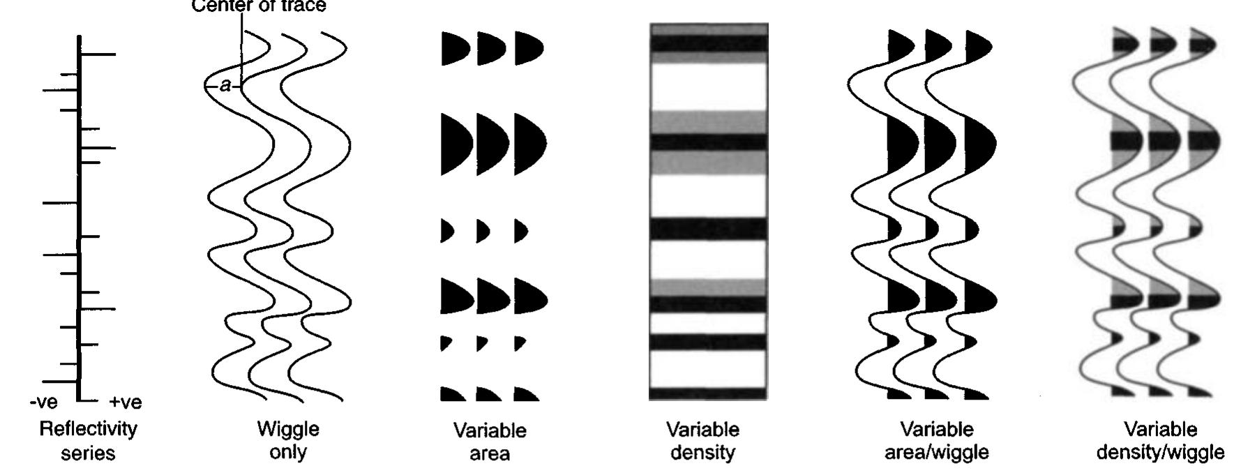 4 examples of various types of seismic trace display: a=