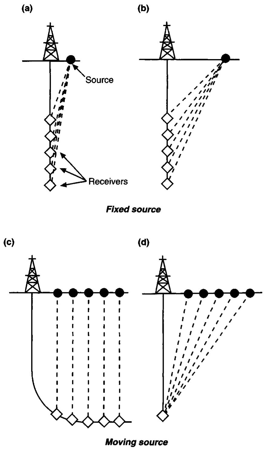 12 vertical seismic profile configurations. (a) zero offset;