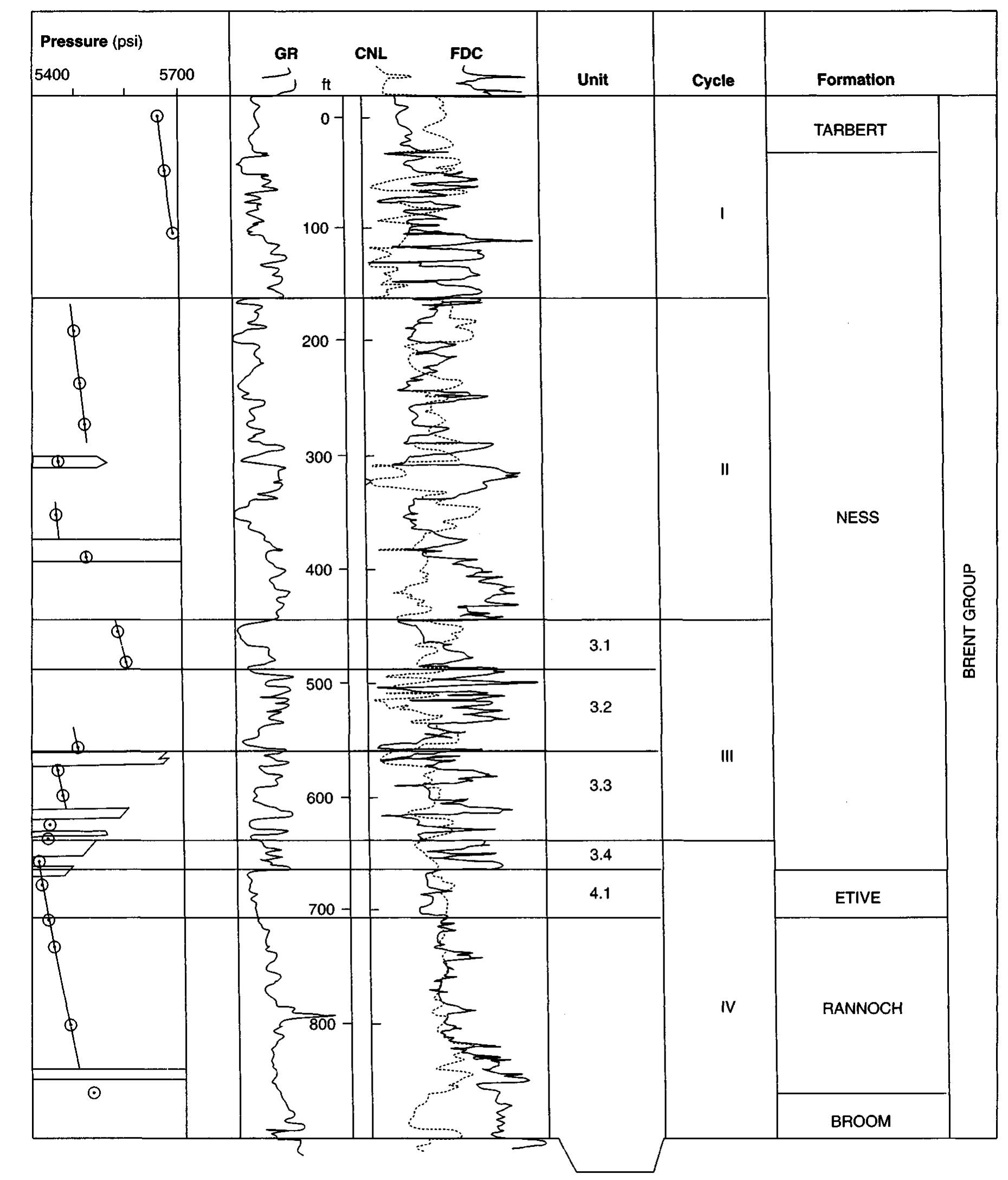 13 well logs and pressure data from a well in the brent