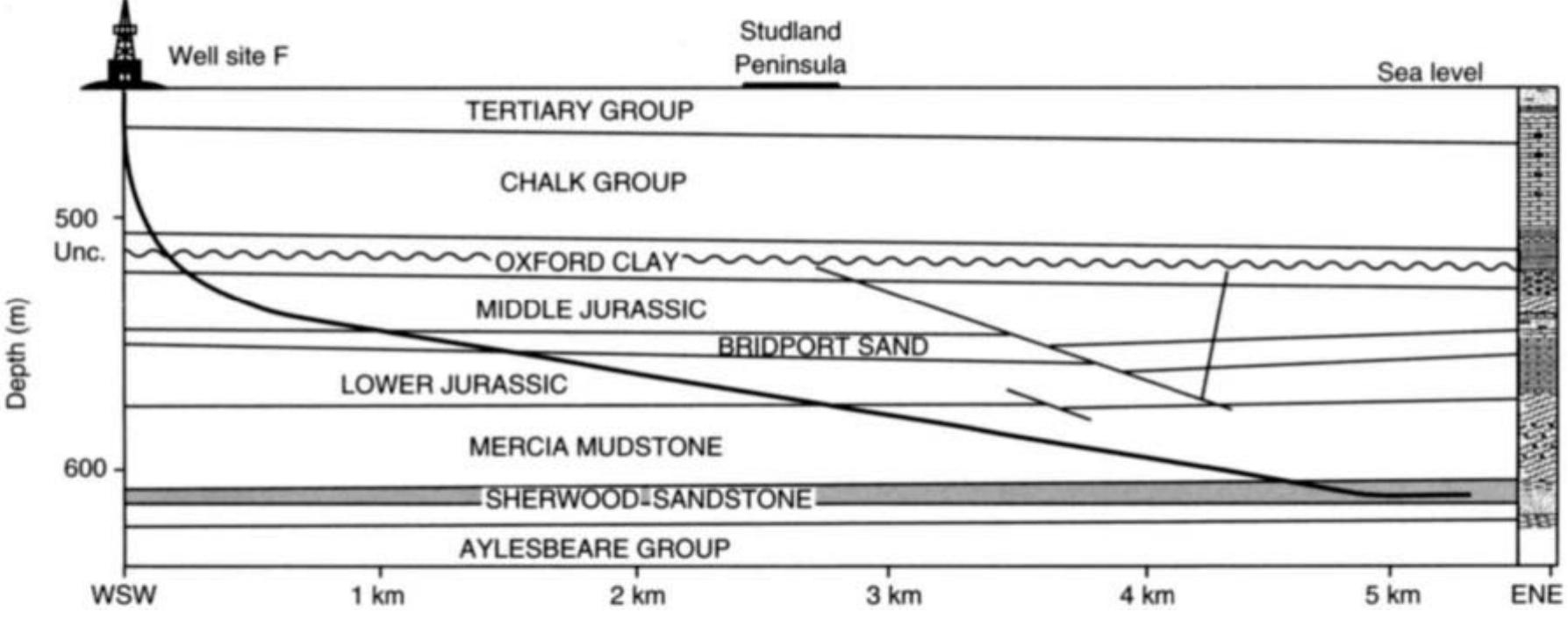 21 a geologic cross-section of the wytch farm field, showing