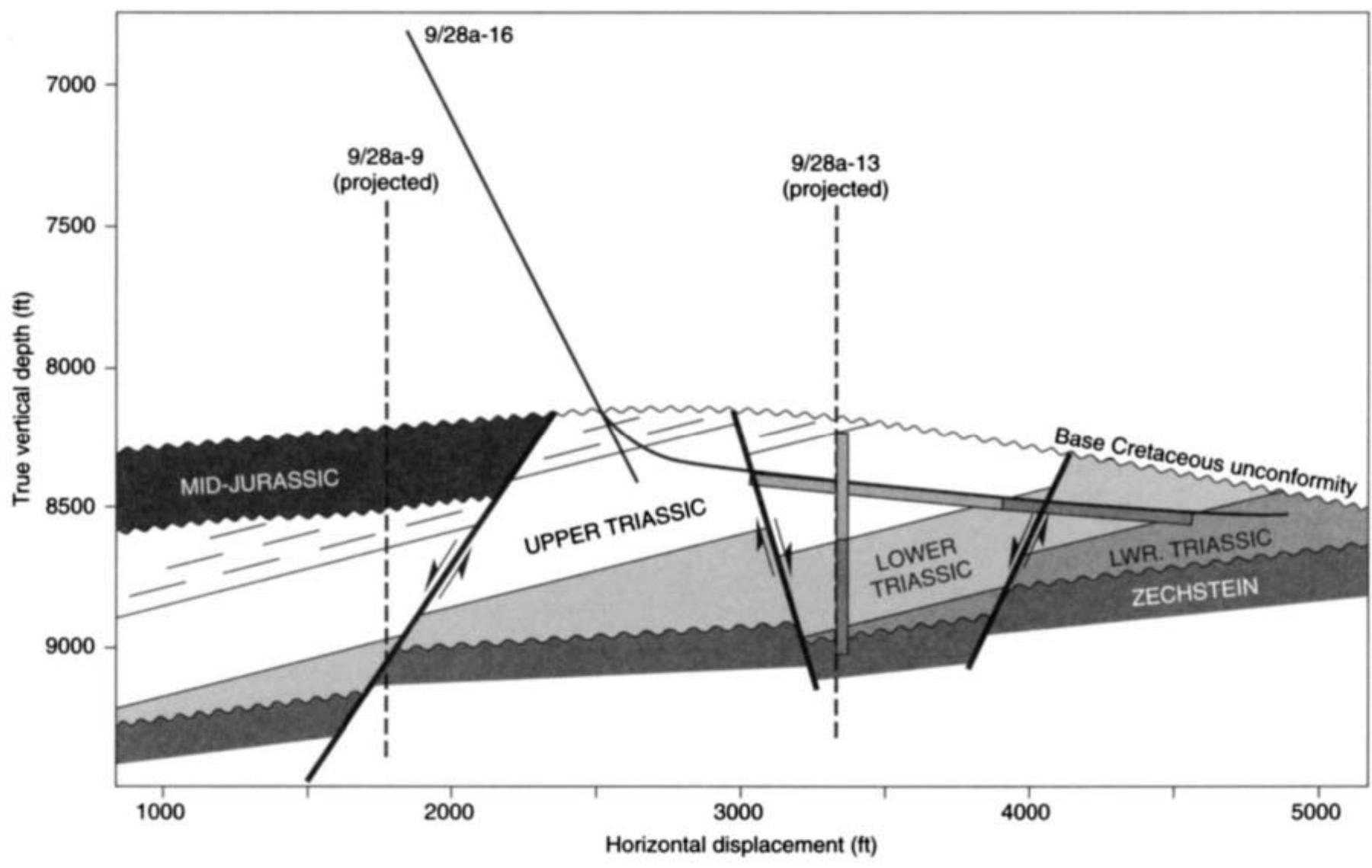 44 the trajectory of the high-angle well 9/28a-16 through