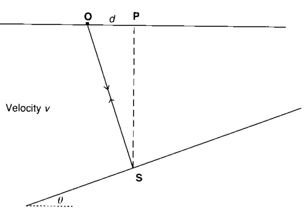27 zero-offset reflection ray-path for a dipping layer.