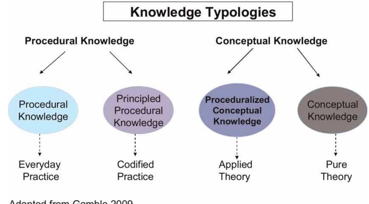 Knowledge typologies. drawing on gamble’s conceptual