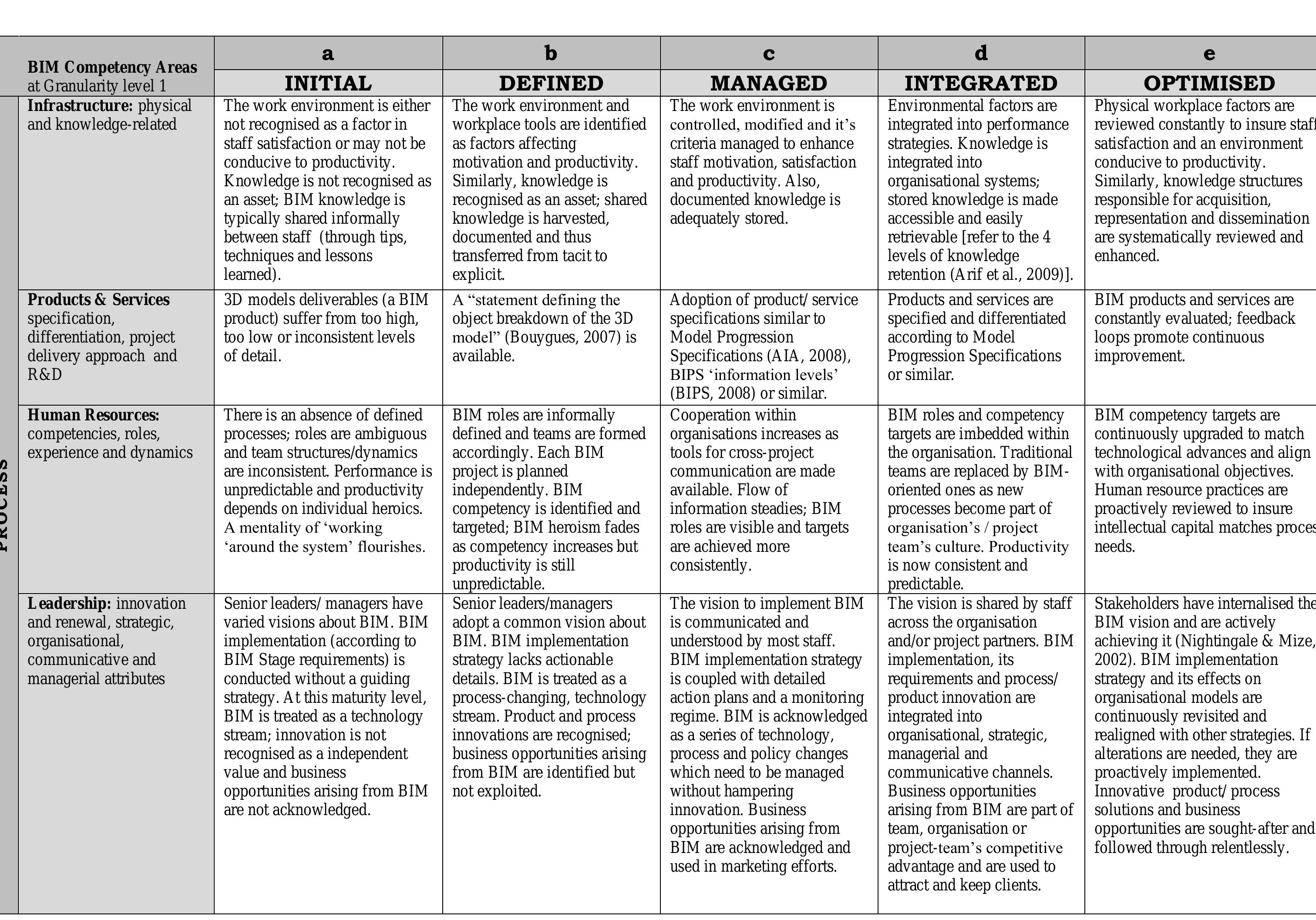 (PDF) Building Information Modelling Maturity Matrix