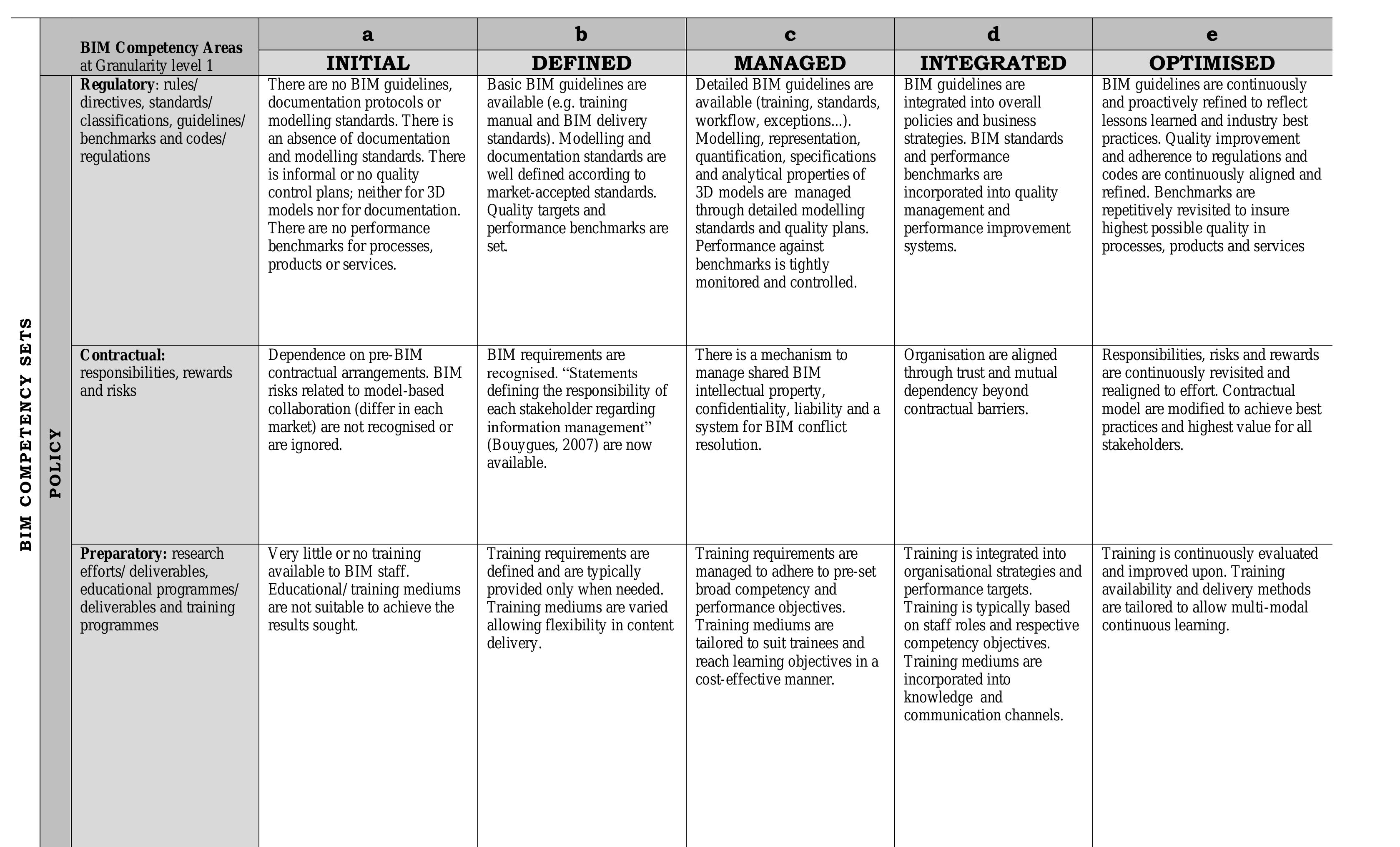 (PDF) Building Information Modelling Maturity Matrix
