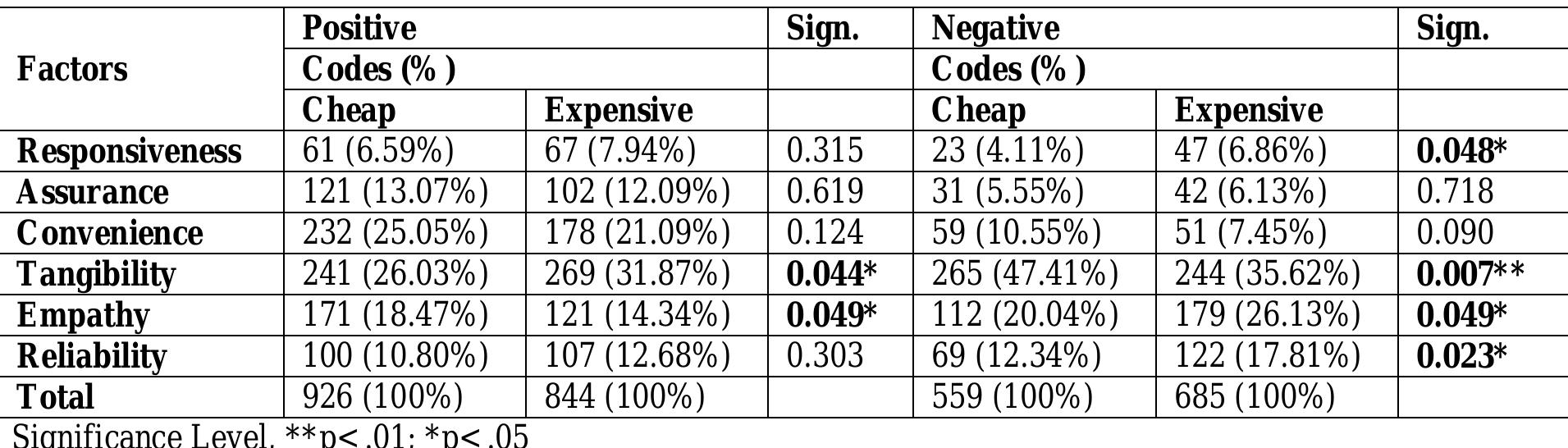 Descriptive statistics and fisher's exact test results