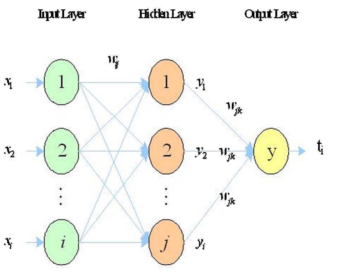 Structure of backpropagation neural network.