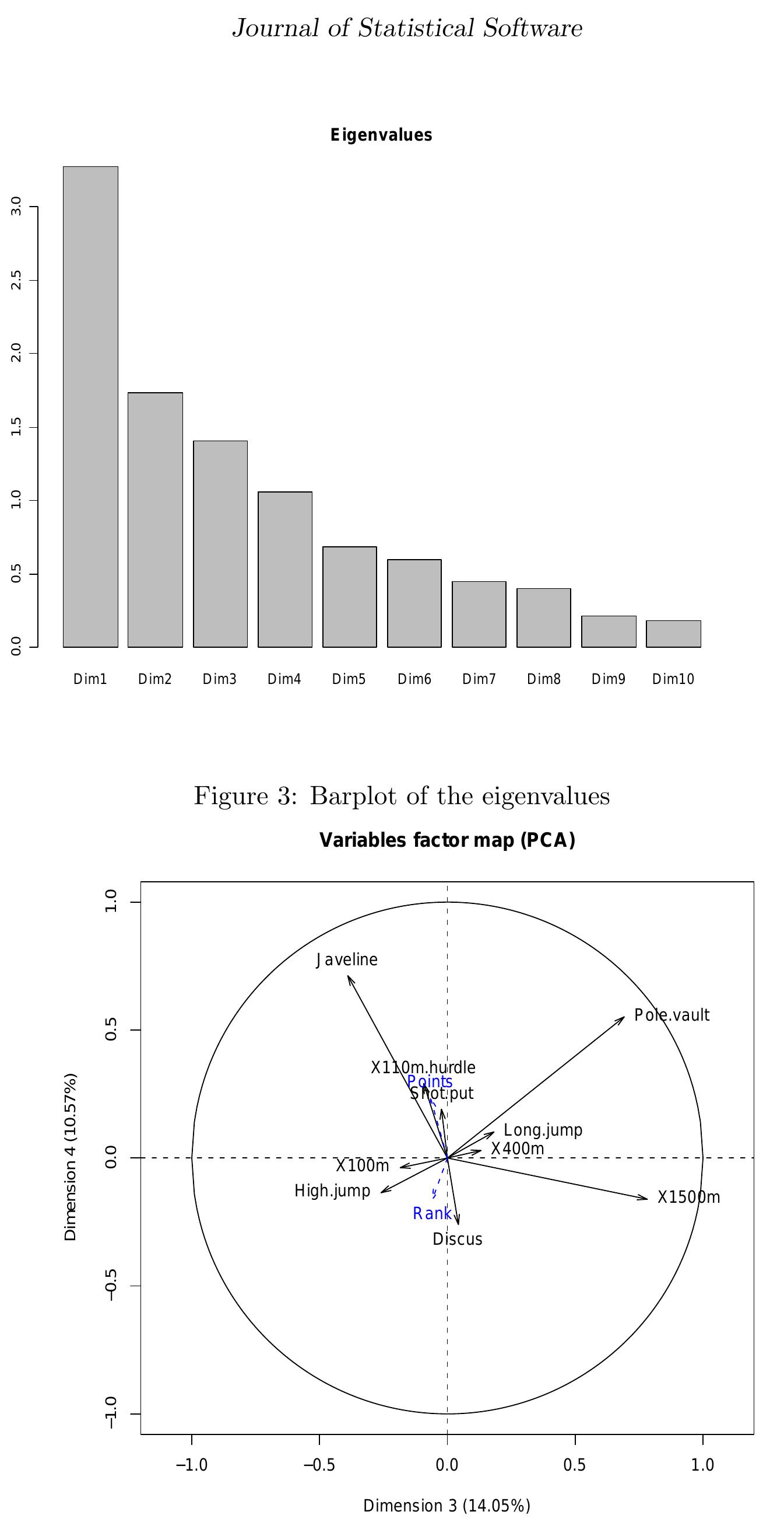Variables graph (decathlon data) for dimensions 3 and 4