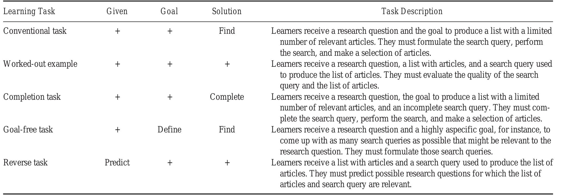 Examples of different types of learning tasks for the
