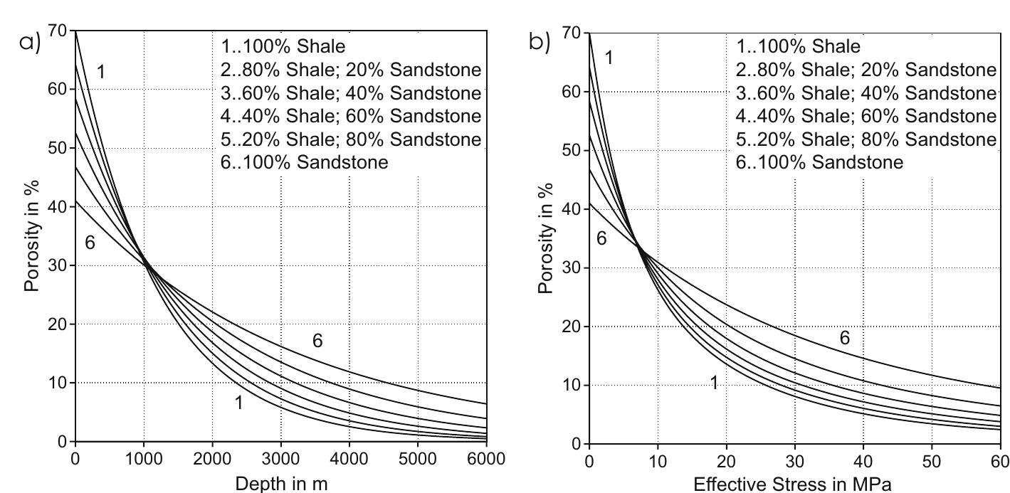 14. compaction curves for mixtures of shale and sandstone