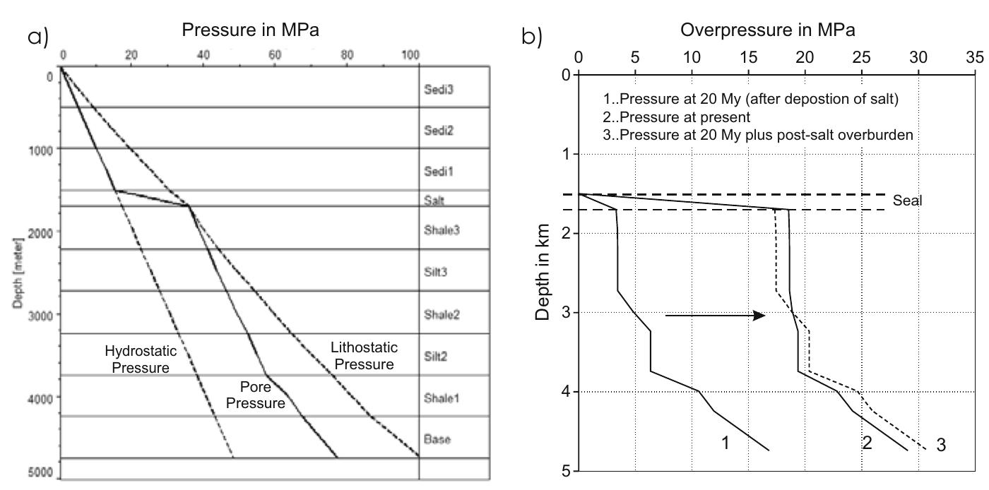 20. 1d overpressure formation below a perfect seal. (a)