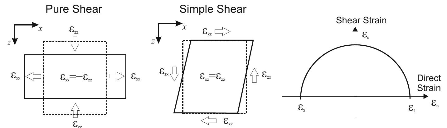 39. pure shear and simple shear are special deformations