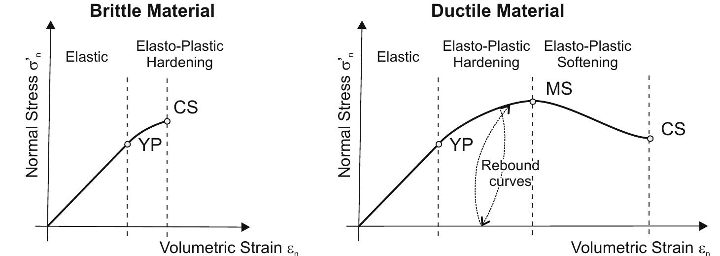 41. schematic stress versus strain plot for rocks.