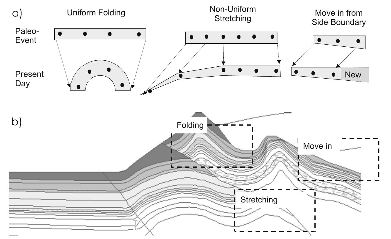 53. deformation types of facies during tectonics to the