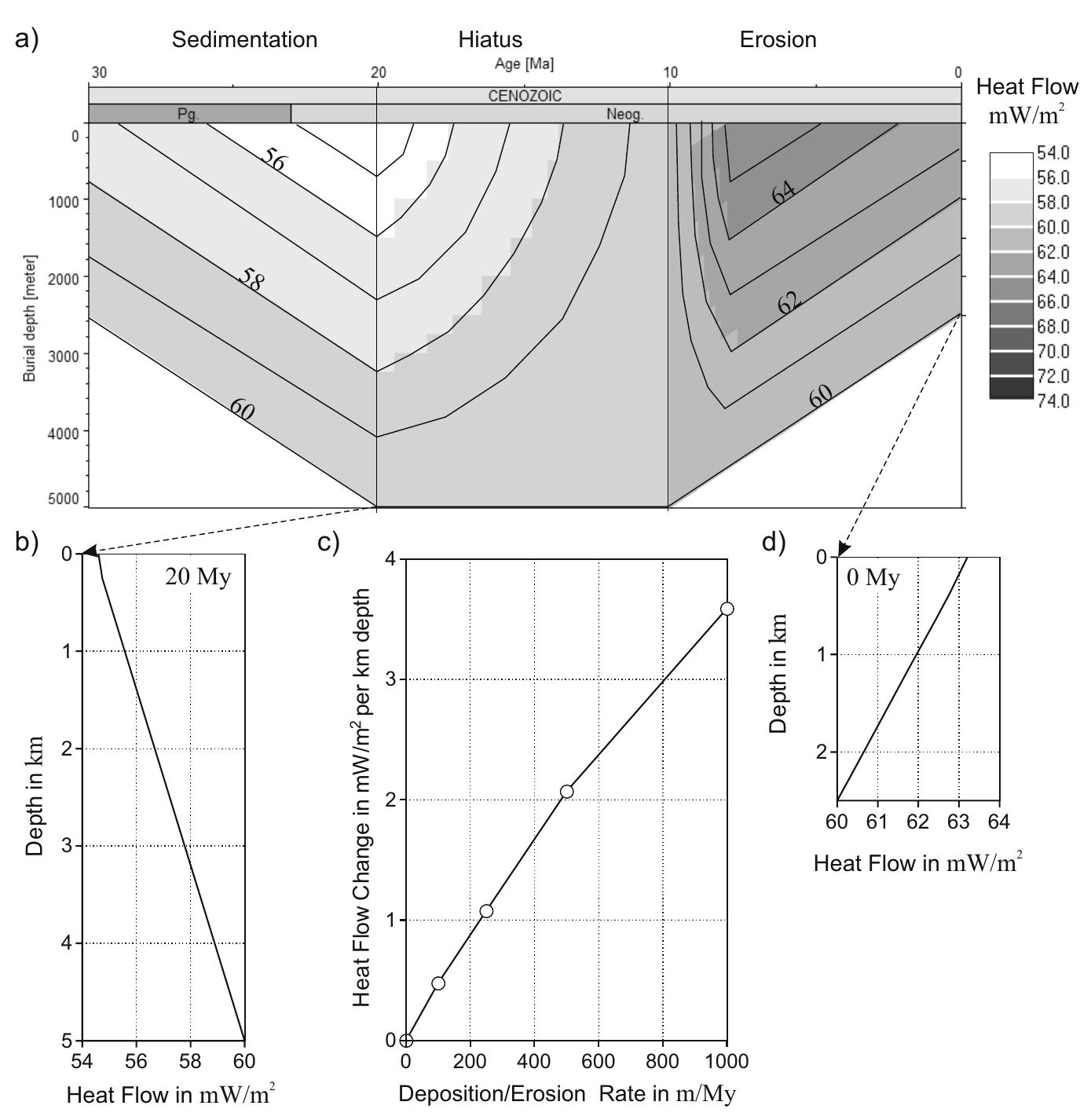 4. transient effect of deposition and erosion: (a) burial