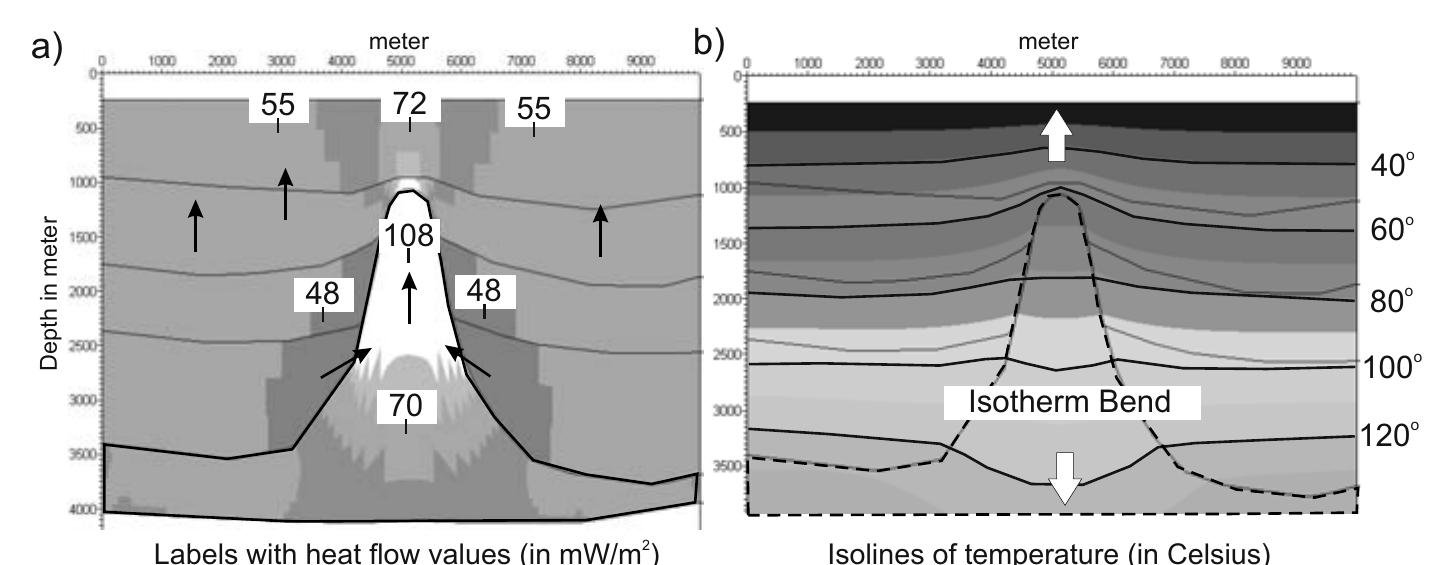 15. heat flow through a salt dome: the basal heat flow is 60