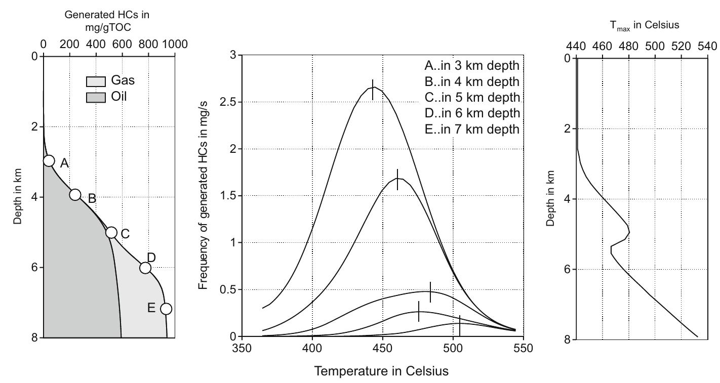 Figure 146 - Basin&Petroleum Systems Modeling