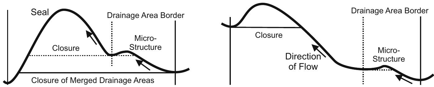 21. two schematic examples of drainage areas in section
