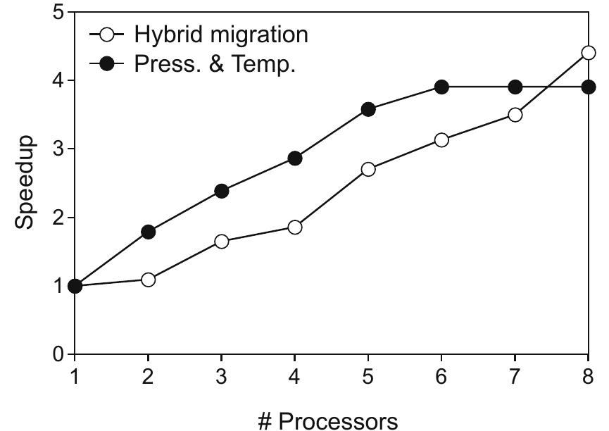 8 Example Speedup Of Network Parallelized Model With Hybrid