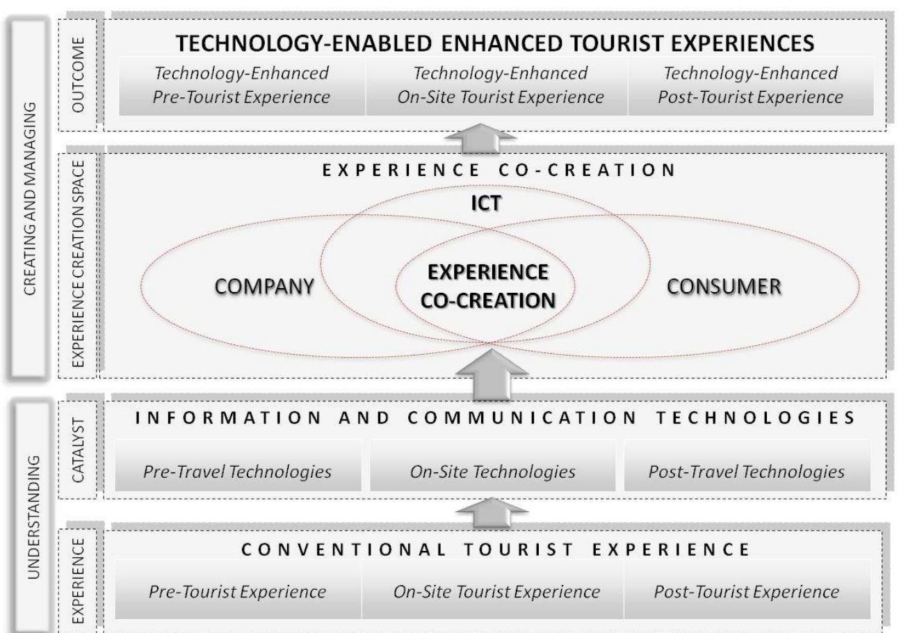 Conceptual model technology-enabled enhanced tourist