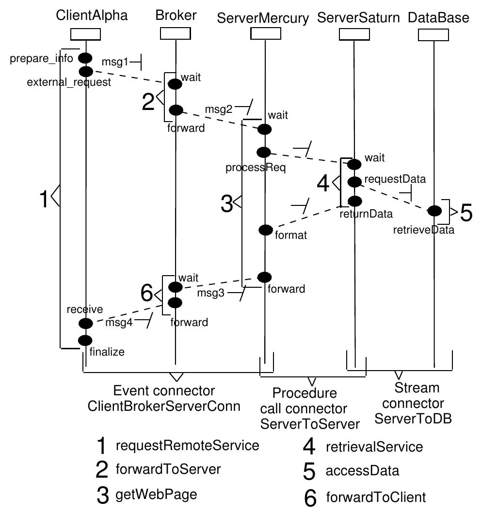 Interaction diagram of composition example