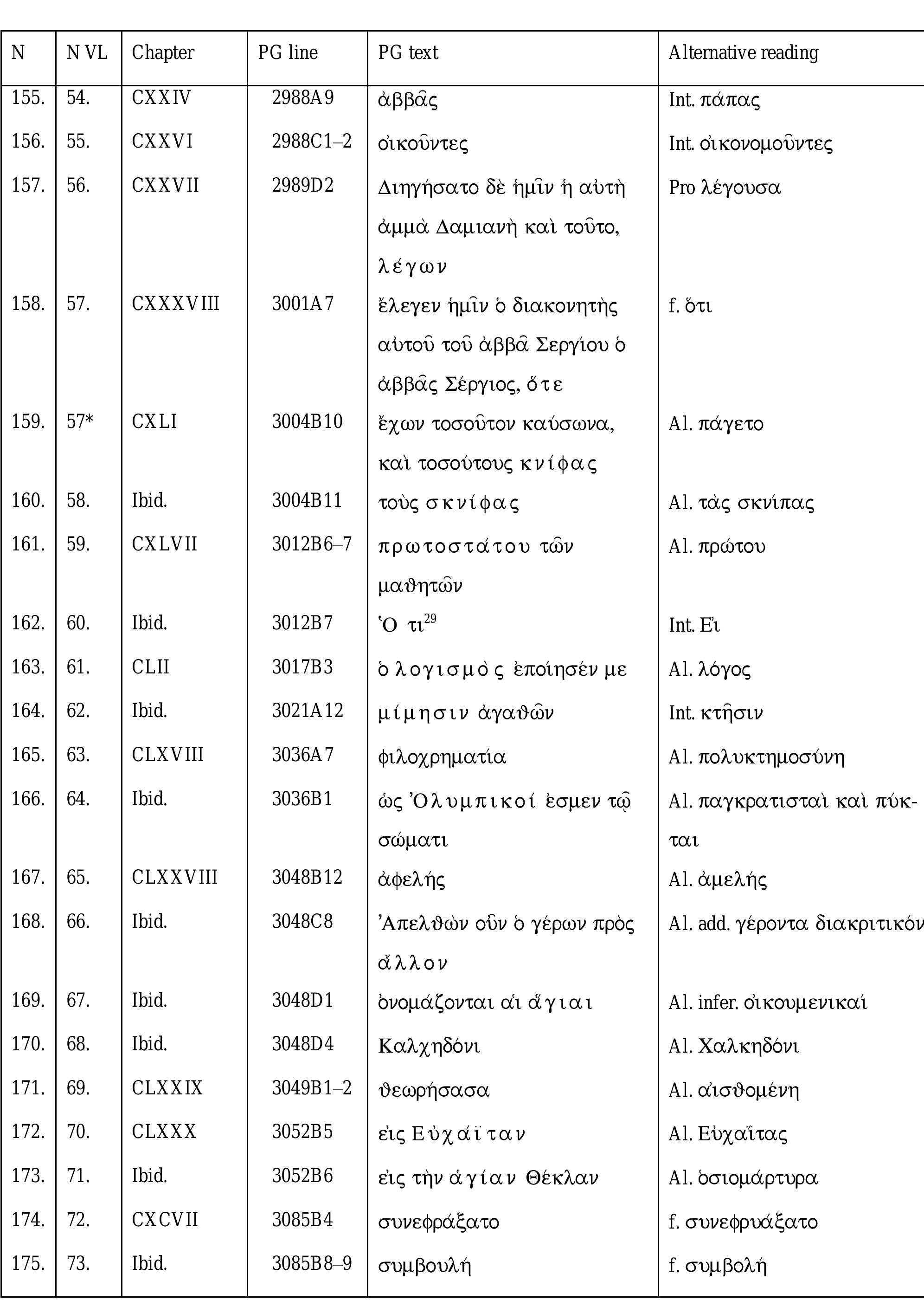 Table 8 - Byzantine Text Analysis. Textual and Linguistic