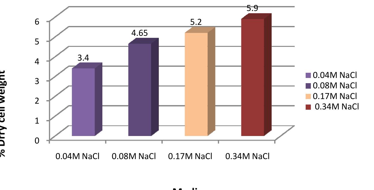 C: percentage (% ) dry cell weight values of total protein