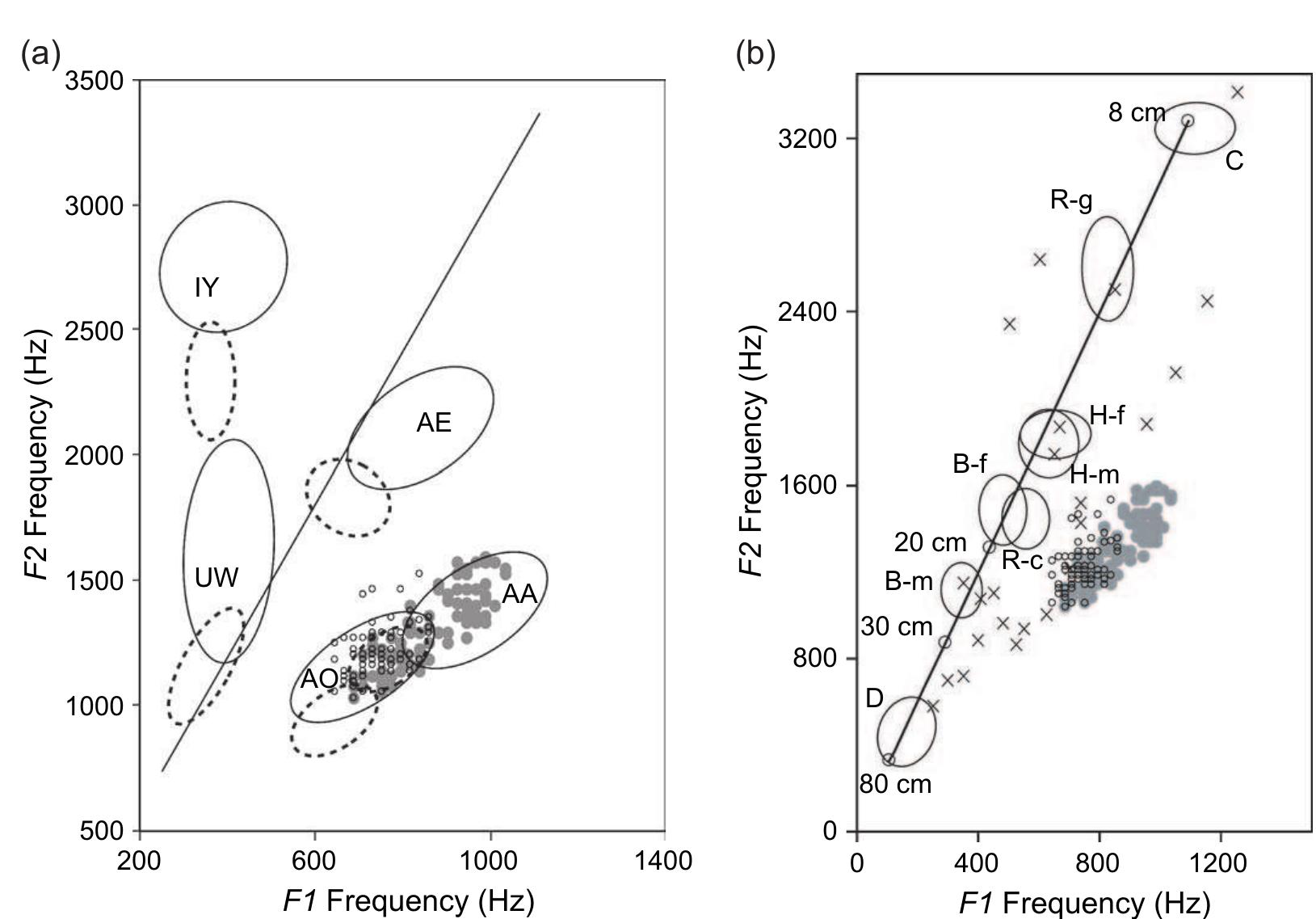 First (f1) and second (f2) formant chart for human vowels