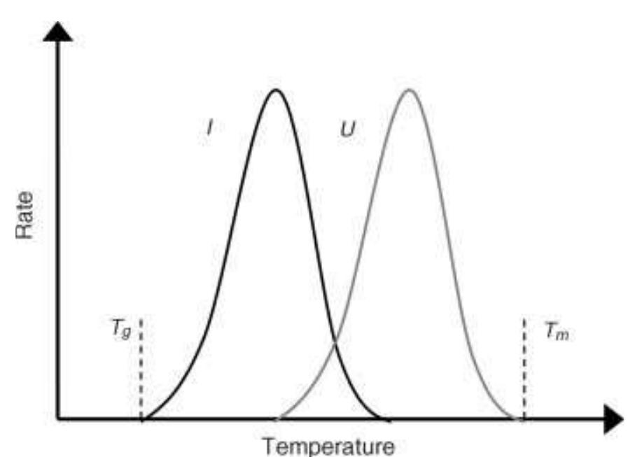 Schematic representation of the classical rates for