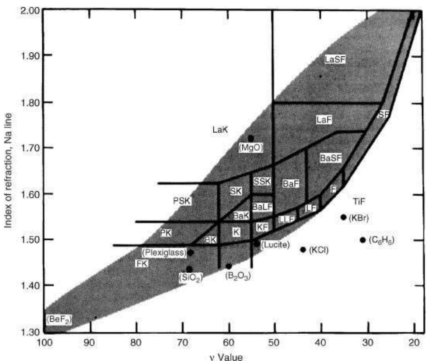 Index of refraction vs dispersion and optical classification