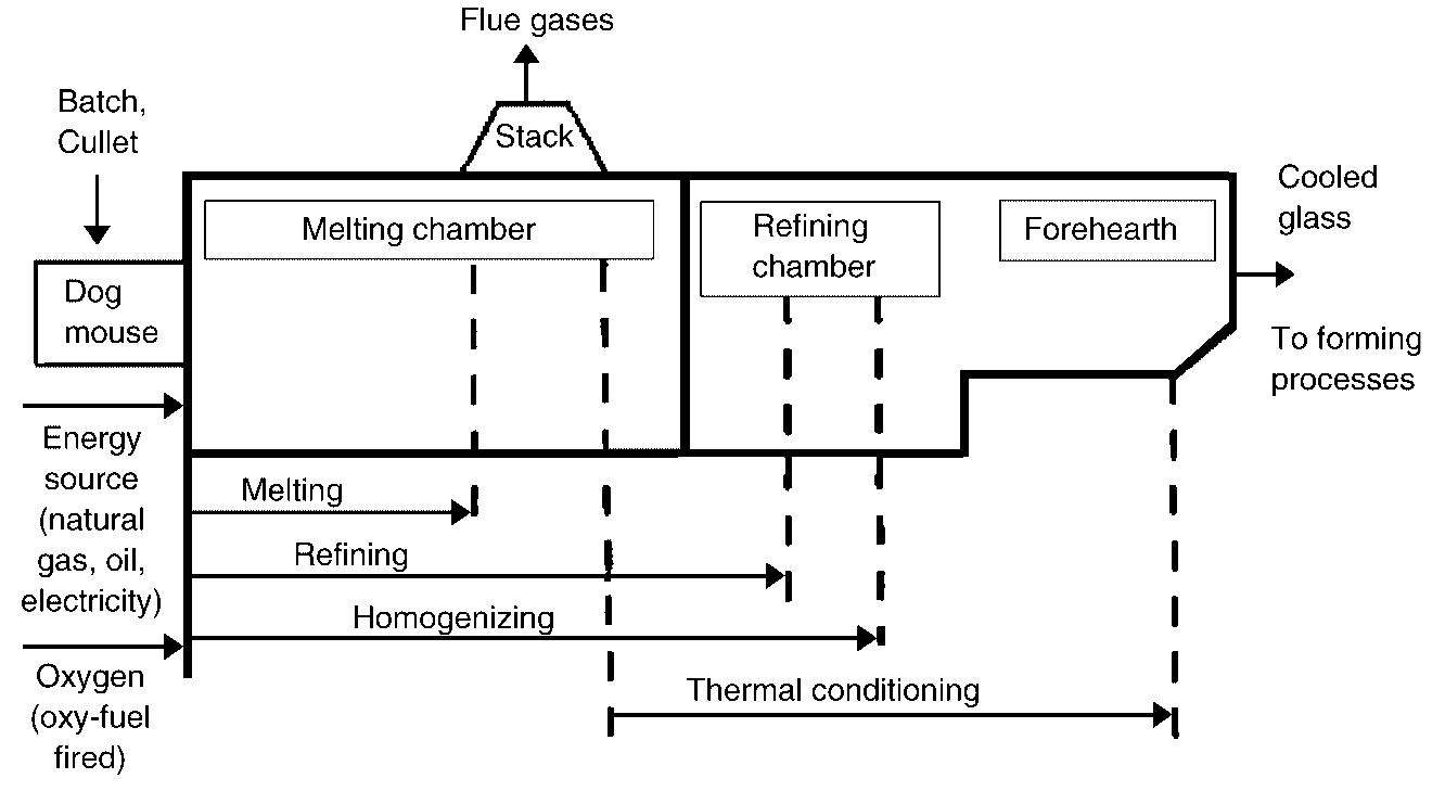 Melting and refining processes (158). melting and refining.
