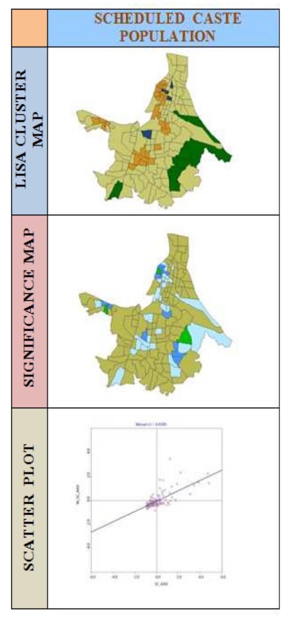 Lisa cluster map, significance map and scatter plot for
