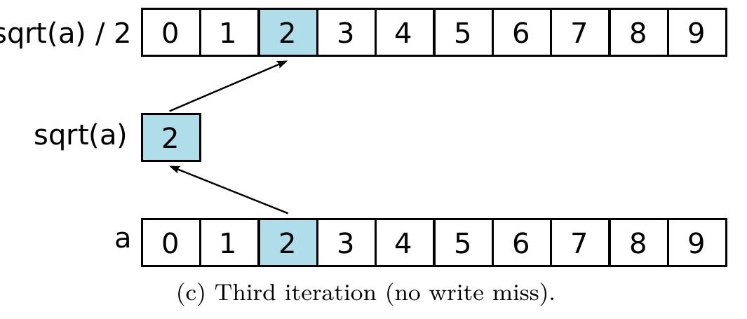 5: step by step diagram of performing a calculation reusing