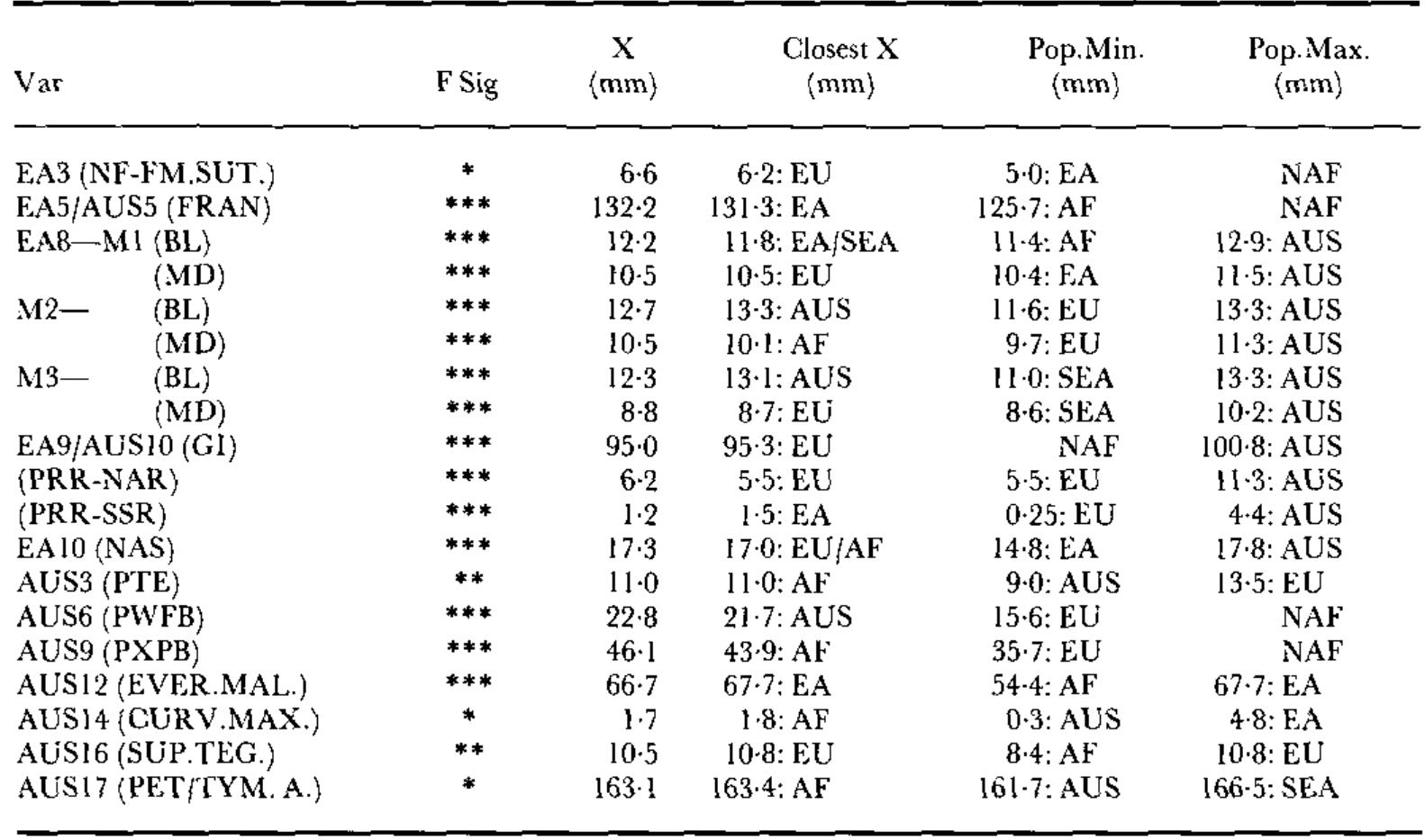 F sig: significance of the oneway analysis of variance;