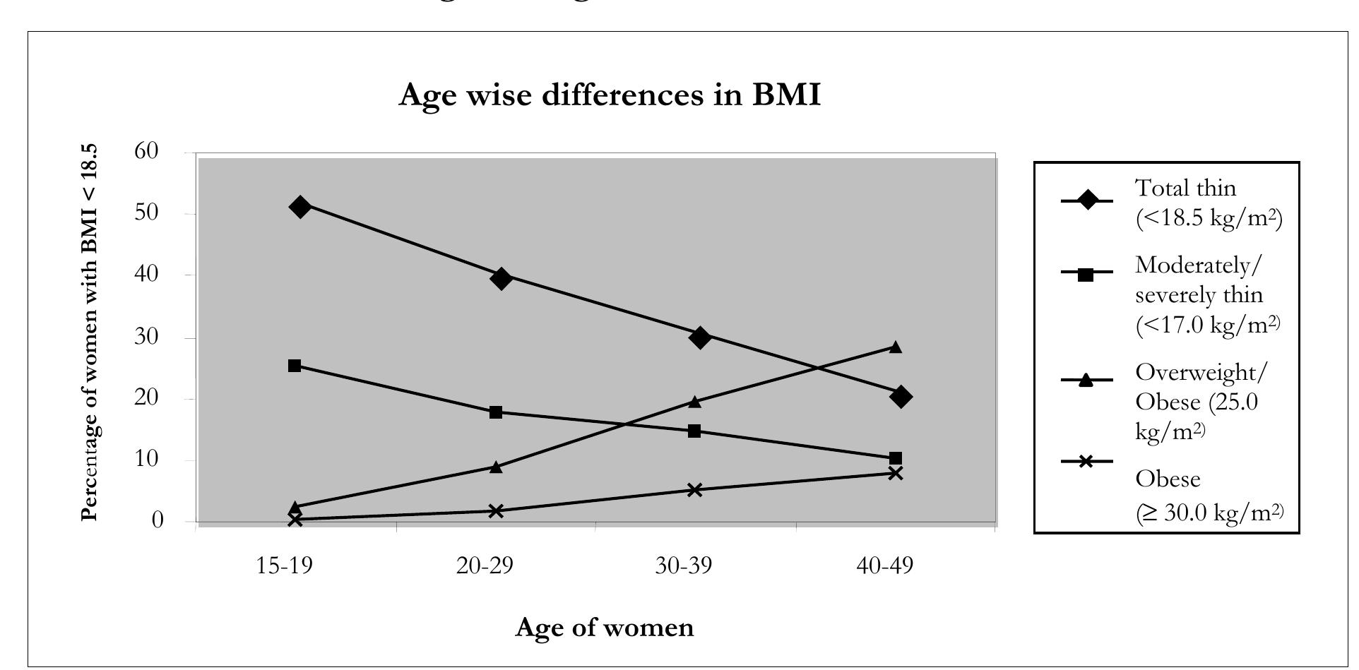 Age wise differences in bmi as shown in the above graph,