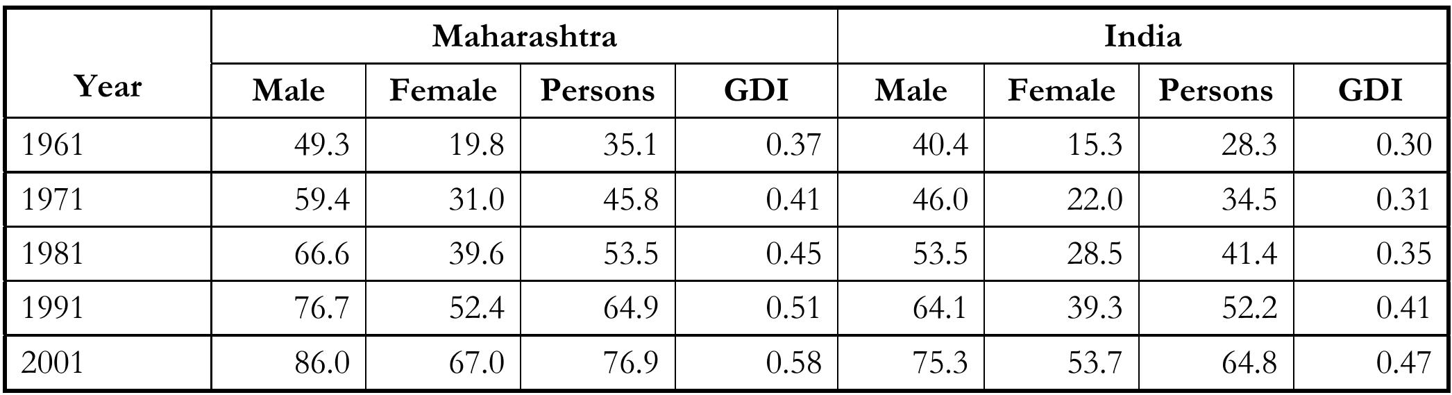 Note: gdi=gender differential indicator=[1-(llliteracy ratio