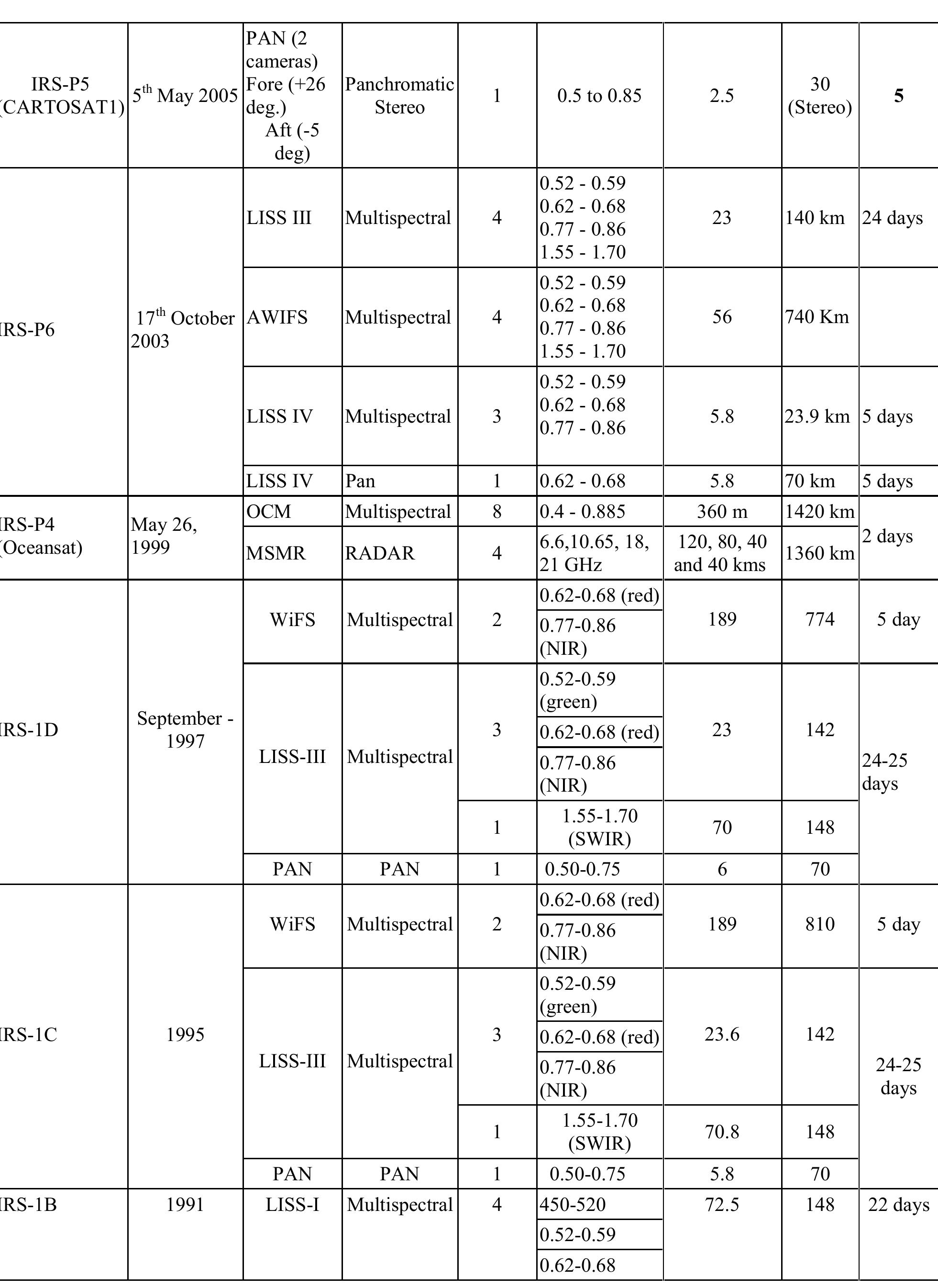 Table 8 - Principles of Earth Observation Satellites